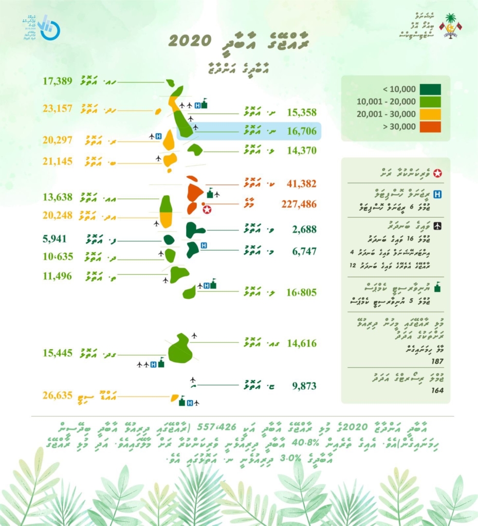 Population of Maldives surpasses 557,000 – The Times of Addu